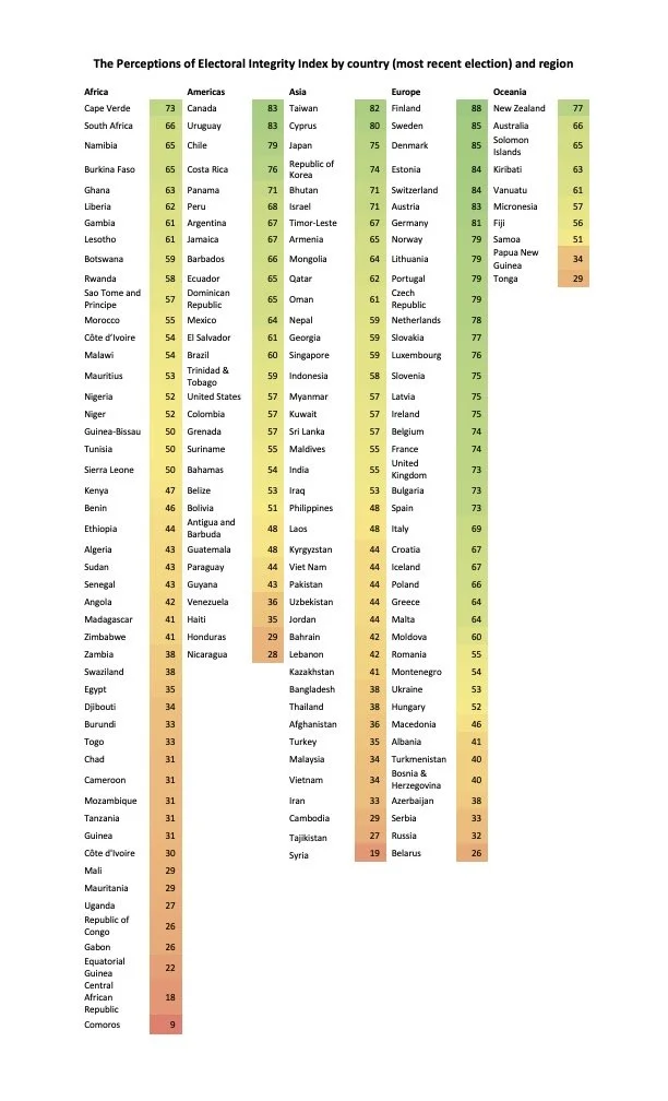 Elections: a global ranking rates US weakest among liberal democracies ...