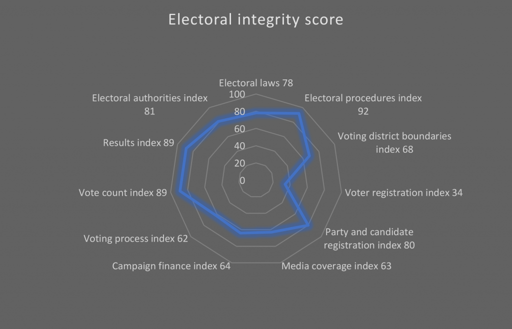 Blog — The Electoral Integrity Project EIP