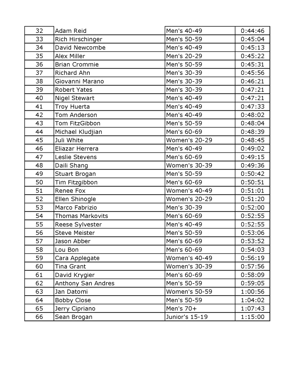 2018 Piuma Hill Climb Results — Velo Club La Grange
