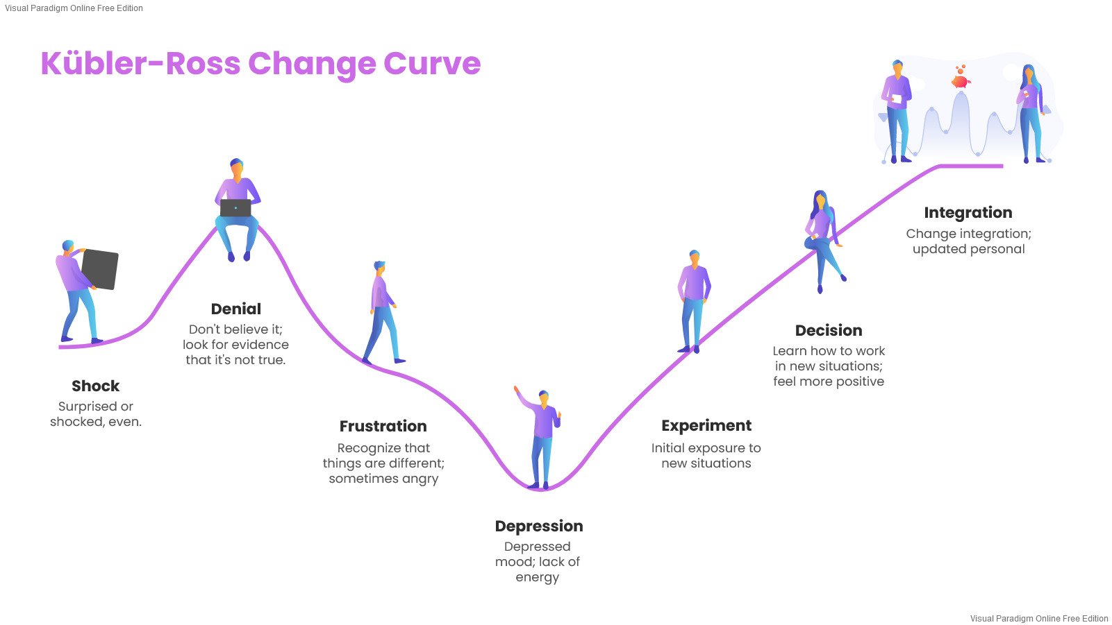 The Kübler-Ross Change Curve — The Stress Less Company The Kübler-Ross Change Curve — The Stress Less Company