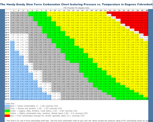 Carbonation Chart — Lowcountry Libations