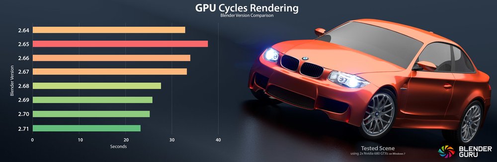Cycles Now Faster Than Ever — Blender Guru