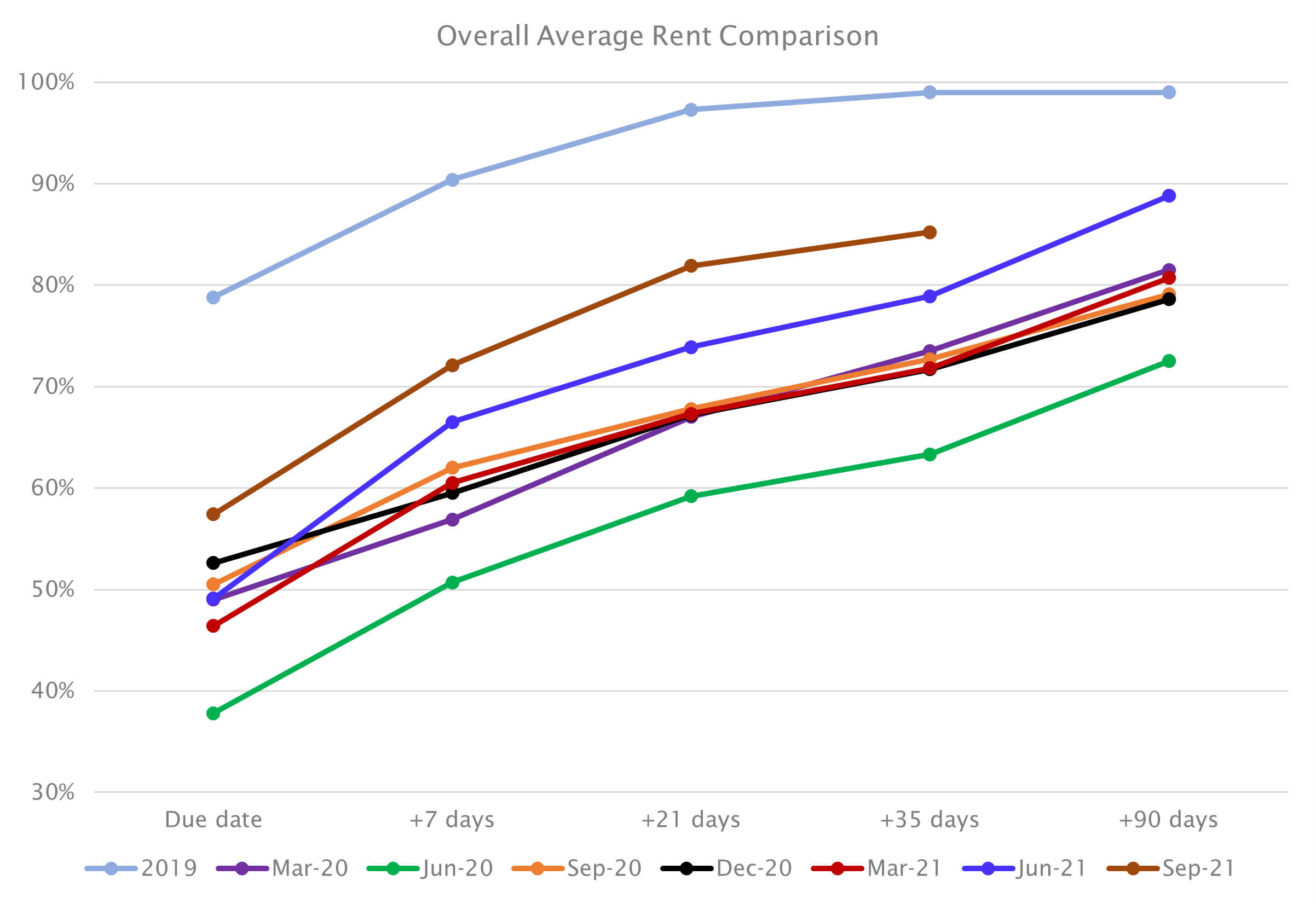 Improvement in the collection of rent from commercial properties ...
