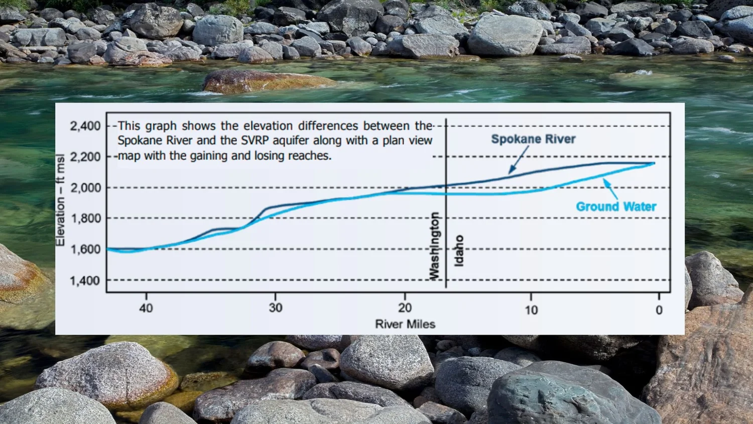 River-Aquifer Connection — Spokane Riverkeeper