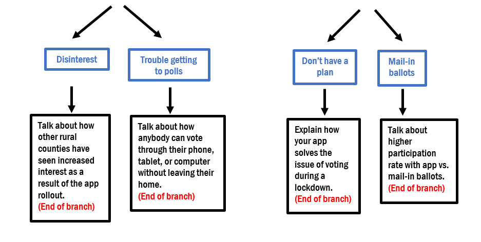 Use Question Trees to Prevent Sales Fumbles – Maestro Group