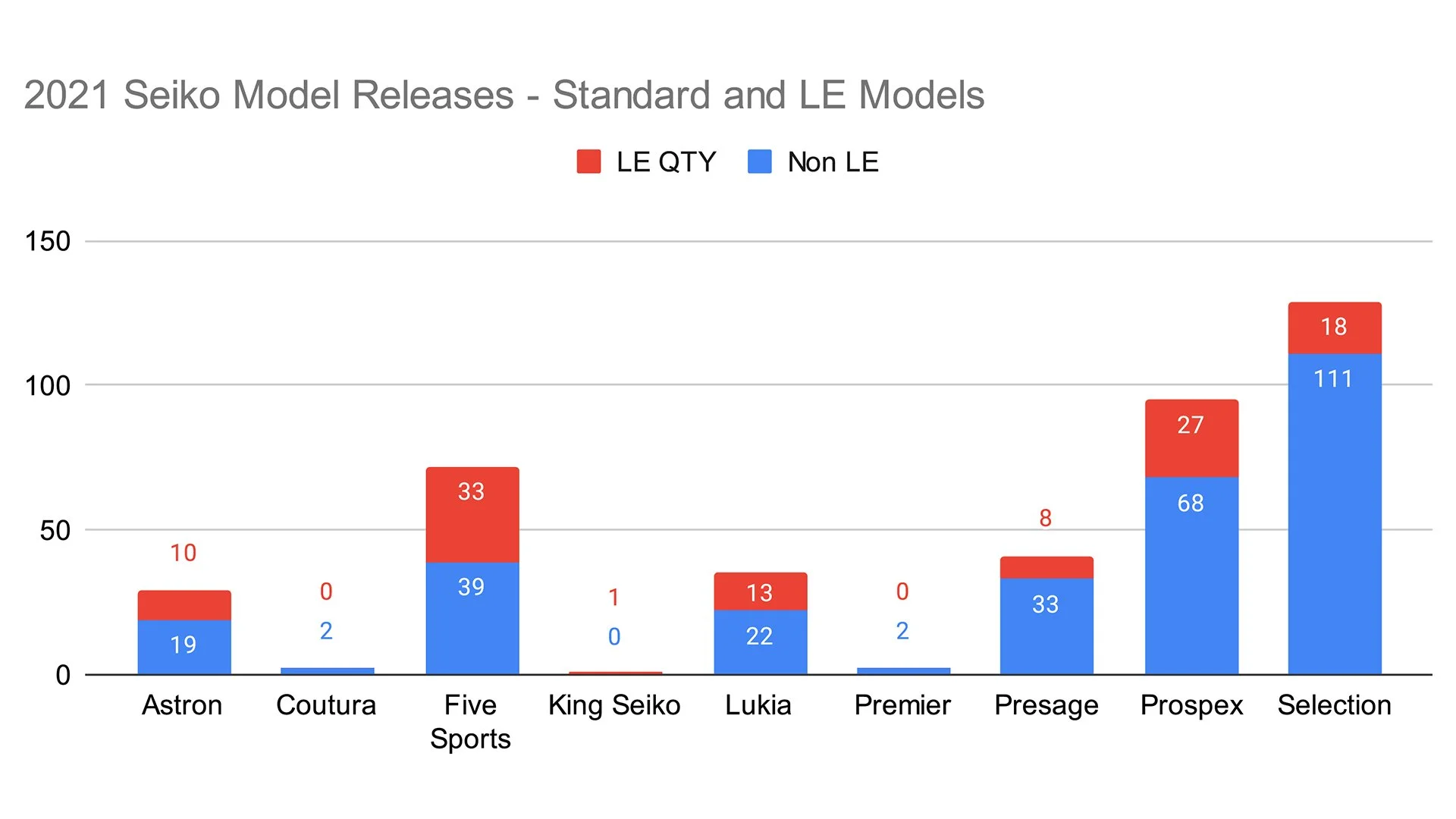 All 2021 Seiko Models — Plus9Time