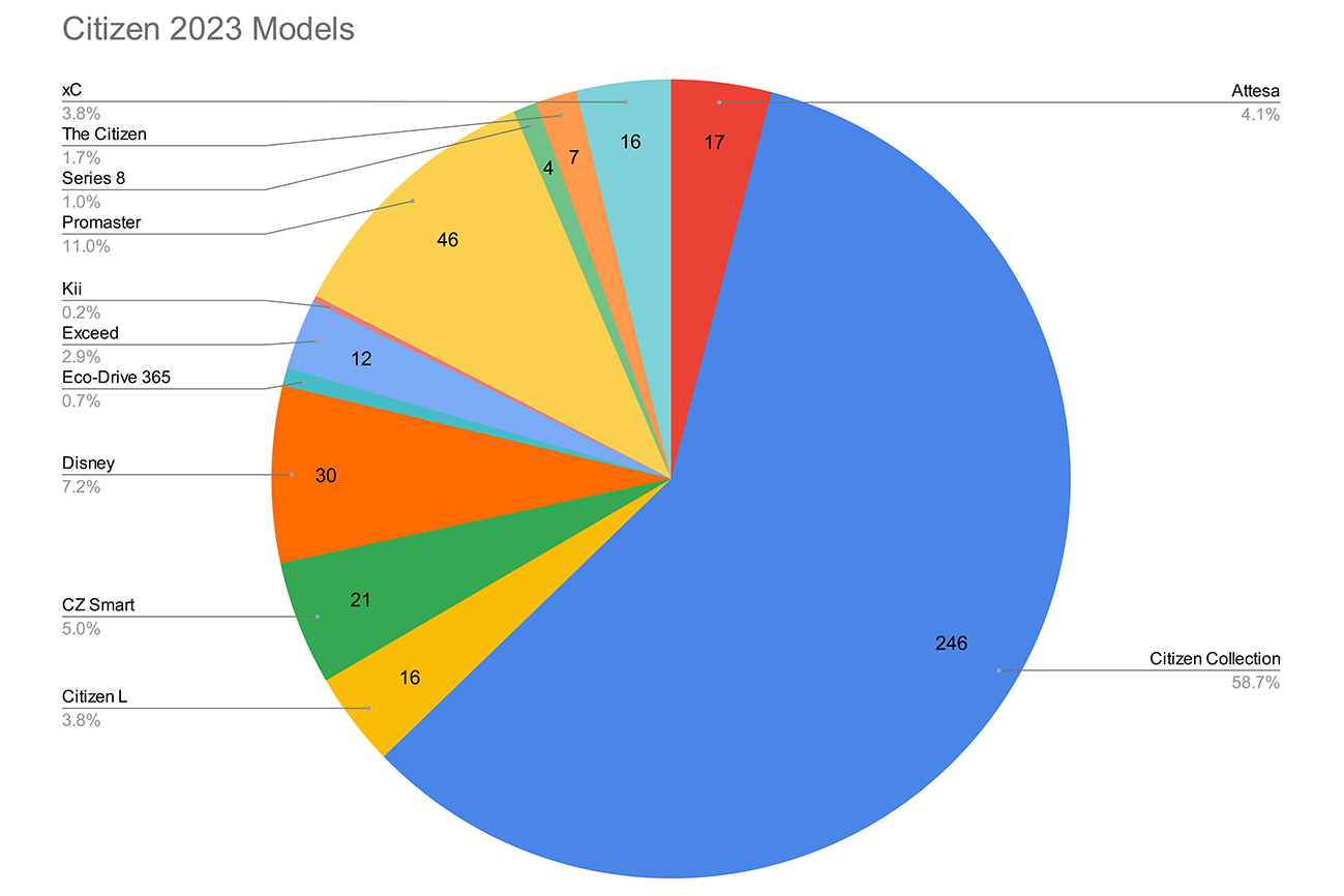 All 2023 Citizen Announcements — Plus9Time