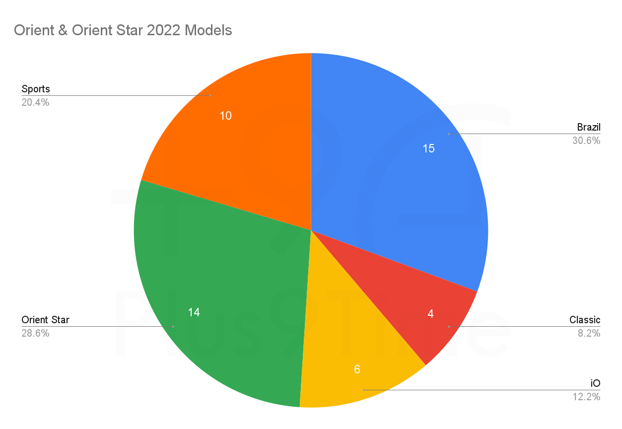 All 2022 Orient Announcements — Plus9Time