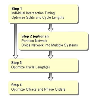 Coordinated Intersections Tutorial — CPP Transportation Engineering ...