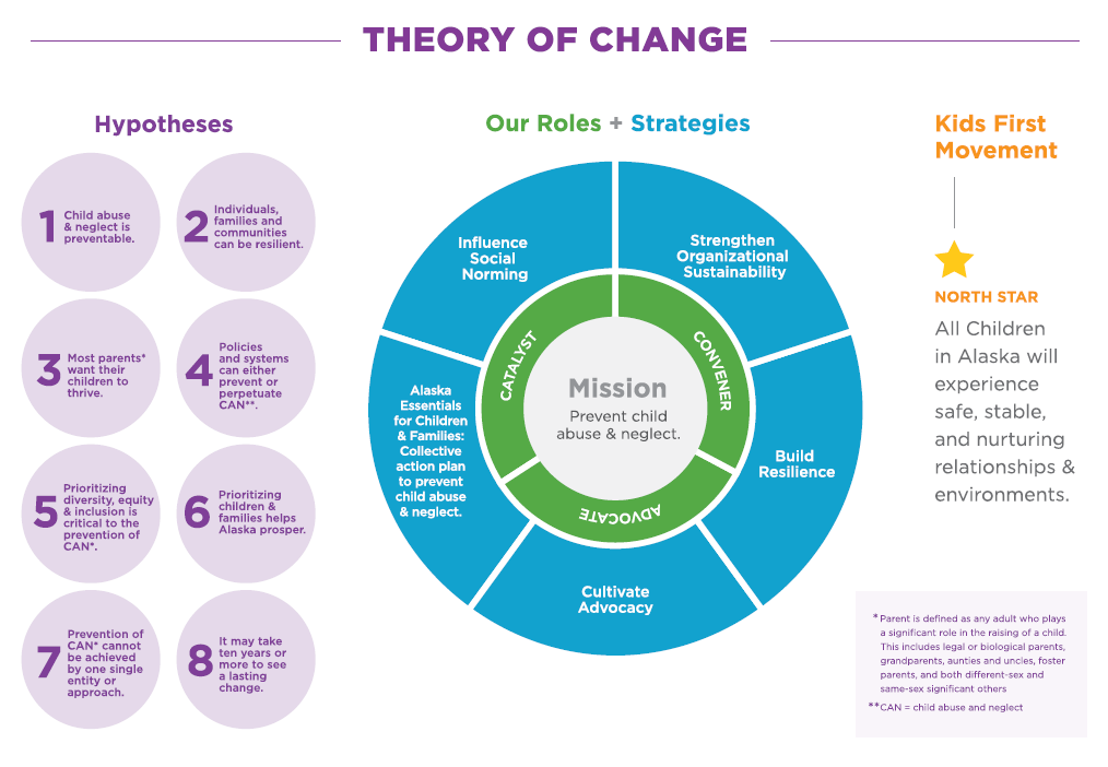 ACT’s Theory of Change Sets a Course to Prevent Child Abuse and Neglect ...