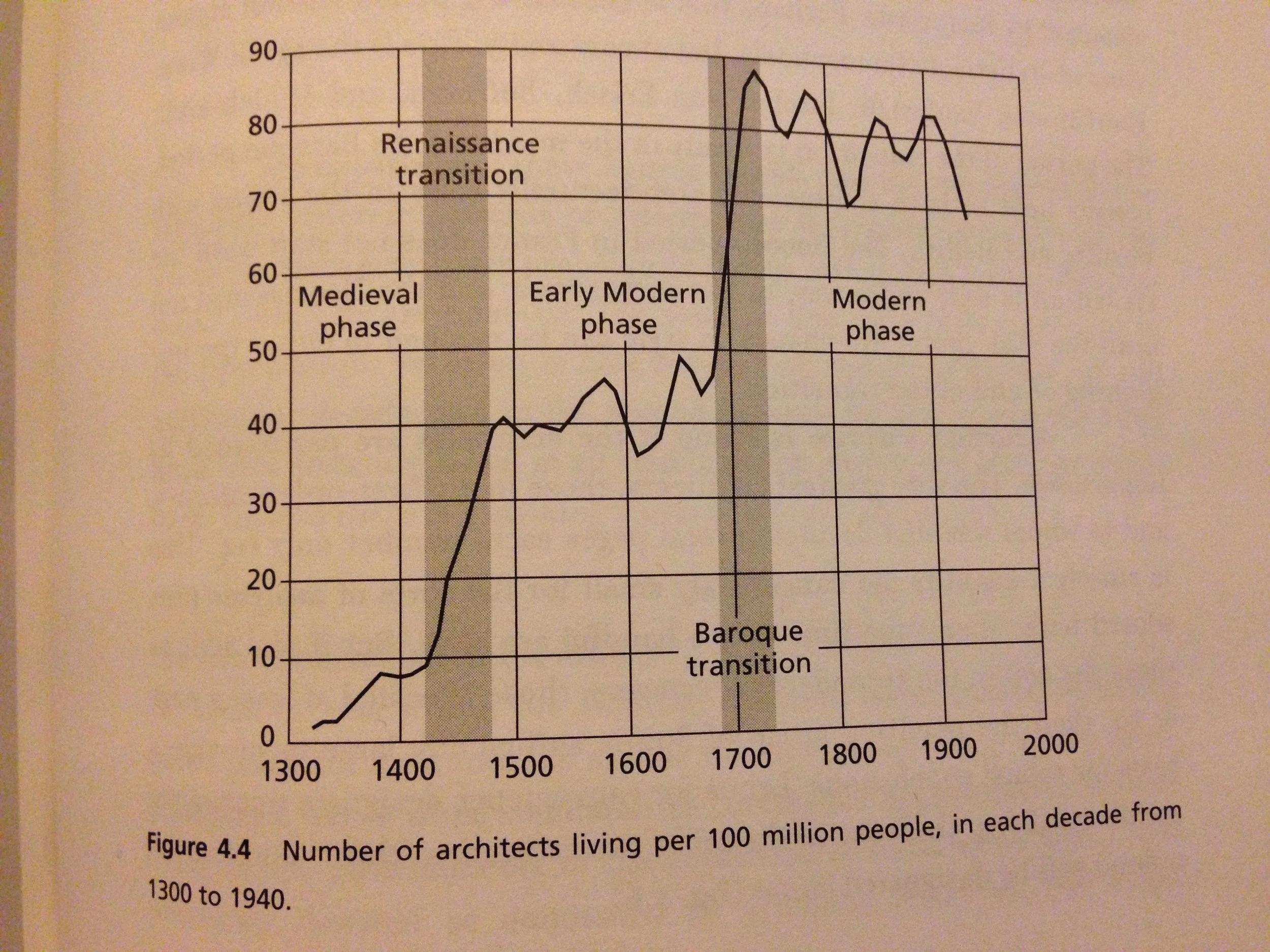 Fundamental shifts in the role of the architect — Disparate