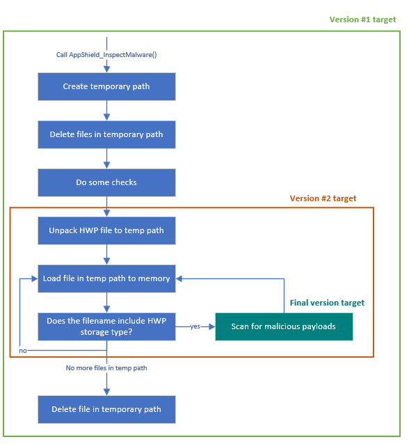 Using WinAFL to Fuzz Hangul(HWP) AppShield