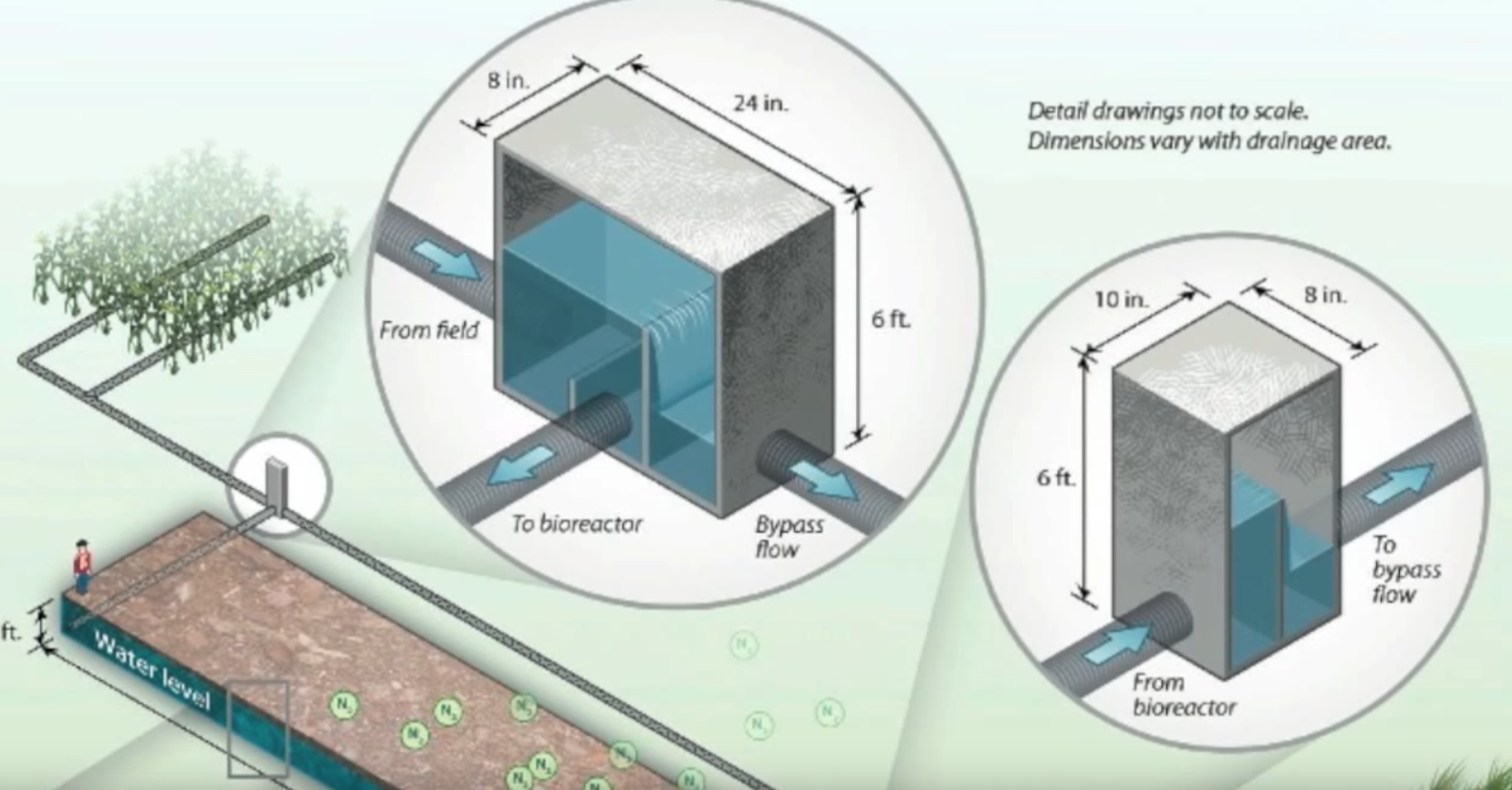 Bioreactor — Clean Water Iowa