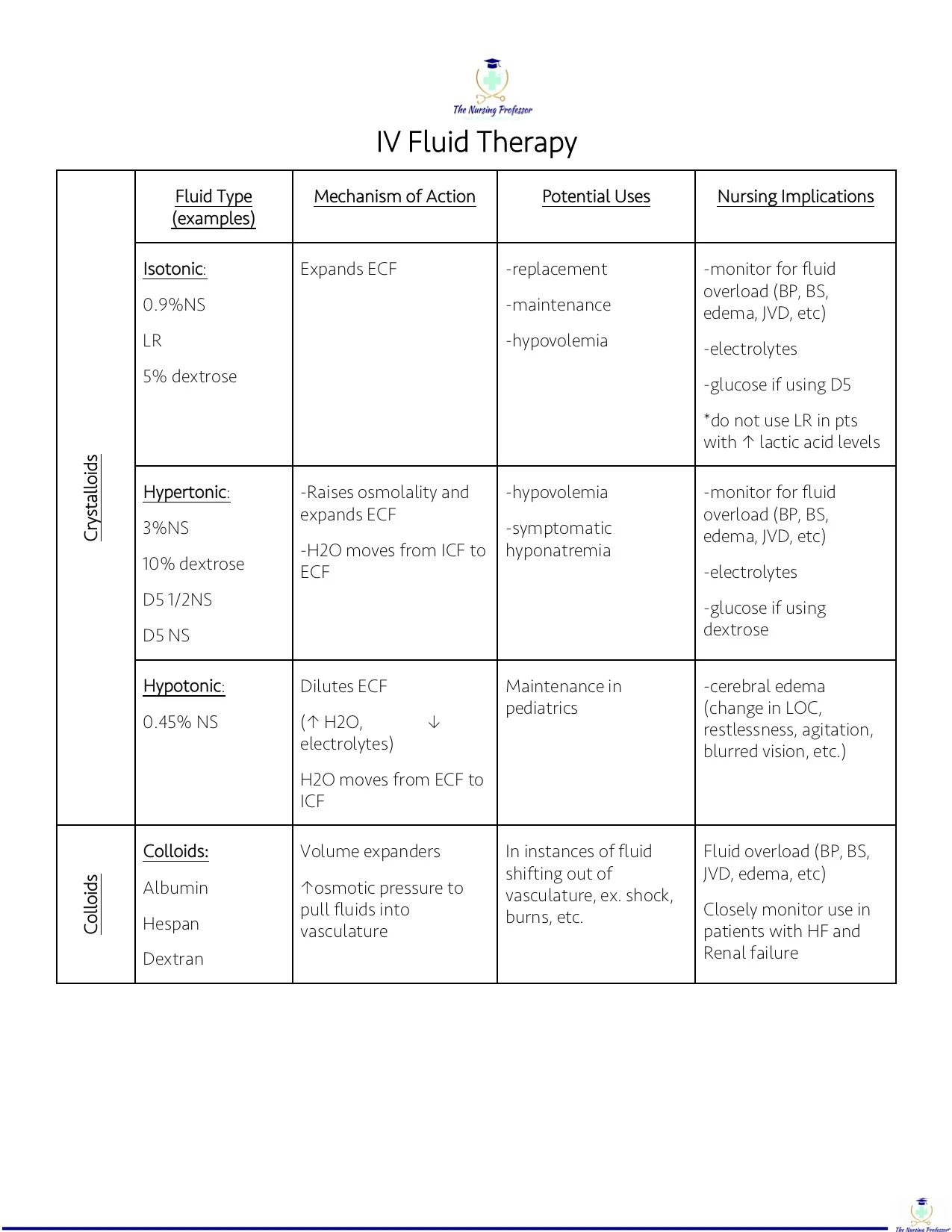 Nursing Students Guide to IV Fluids — The Nursing Professor