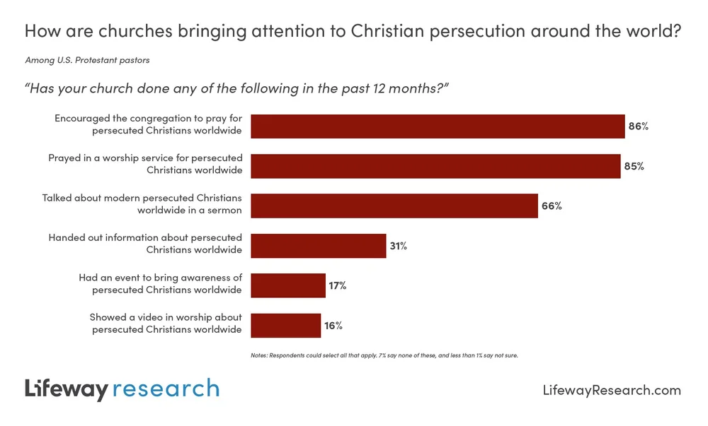 Majority Of Protestant Pastors Bring Attention To Global Christian ...