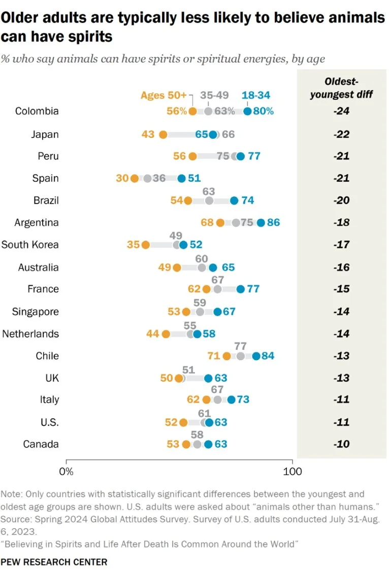 Belief In Spirits And The Afterlife Common Around the World