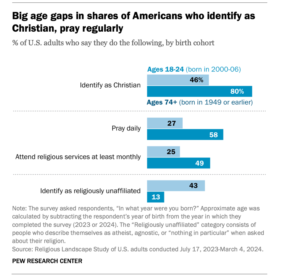 After Years Of Decline, Share Of US Christians Stabilizes