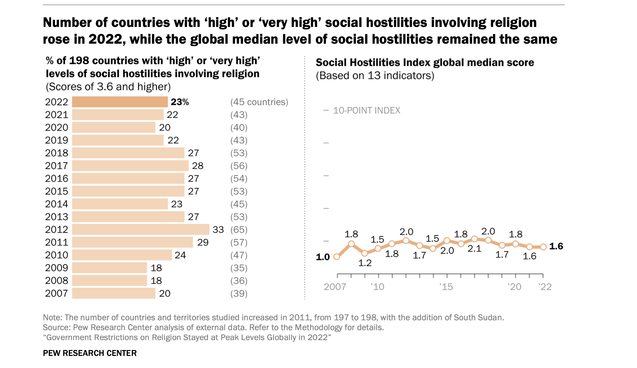 New Global Pew Survey Shows Rising Religious Intolerance