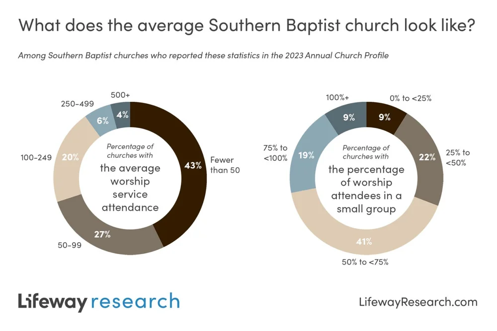 New Data Reveals Complicated Picture Of Southern Baptist Churches