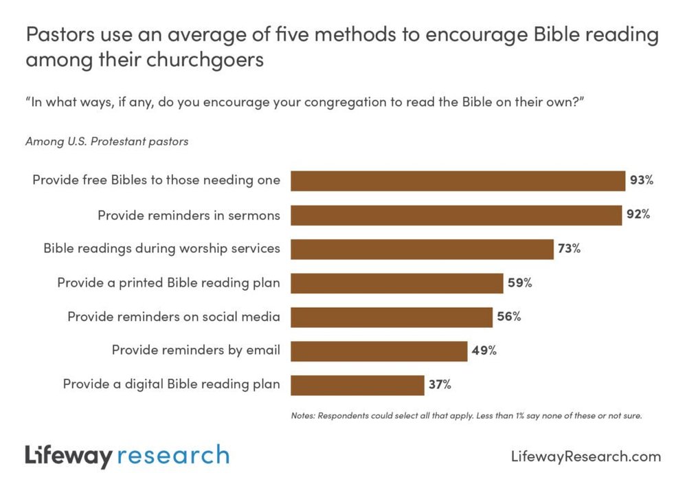 Pastors Increasingly Using Digital Tools To Encourage Personal Bible ...