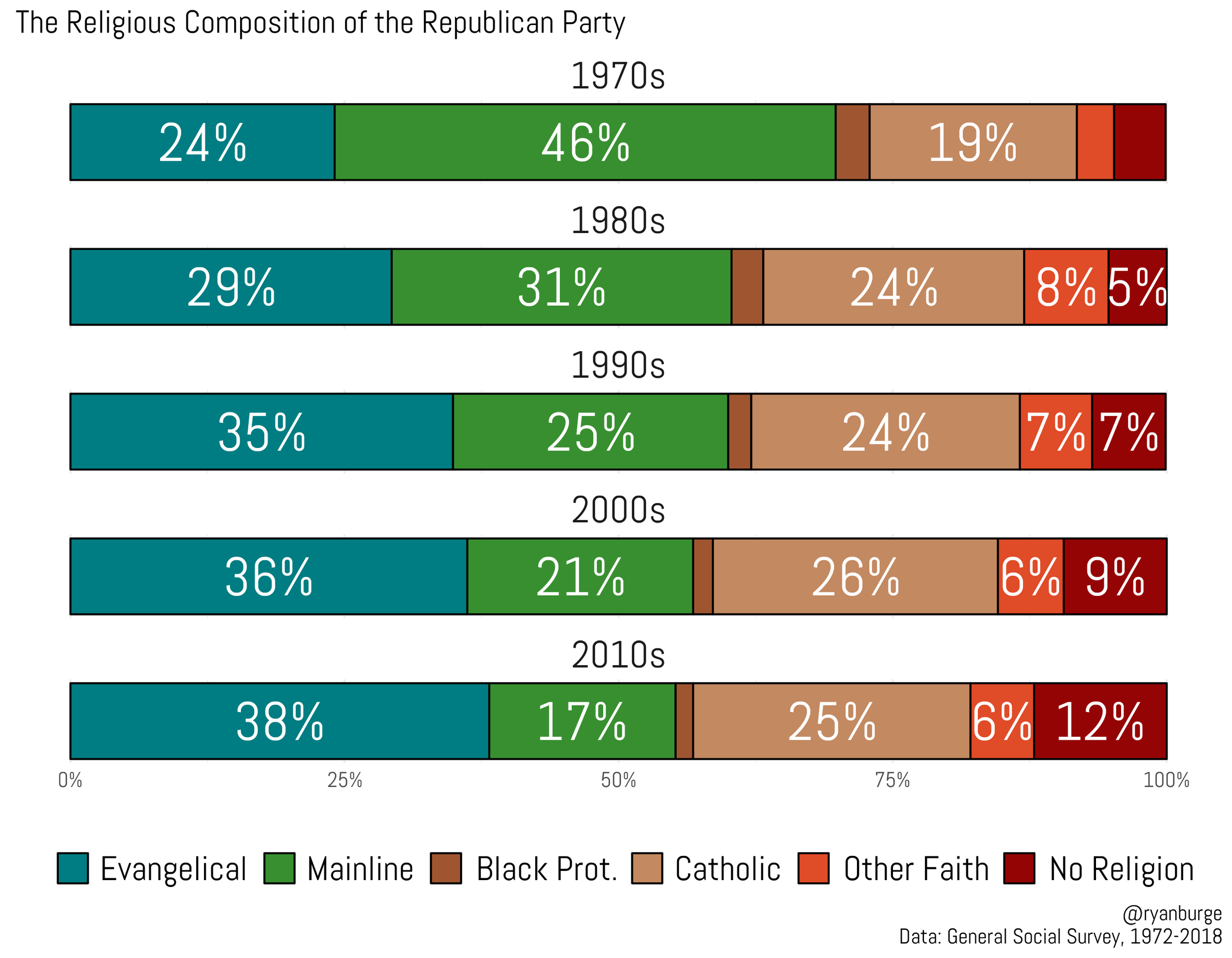 Election Day 2023: Religious Composition Of Political Parties Over The ...