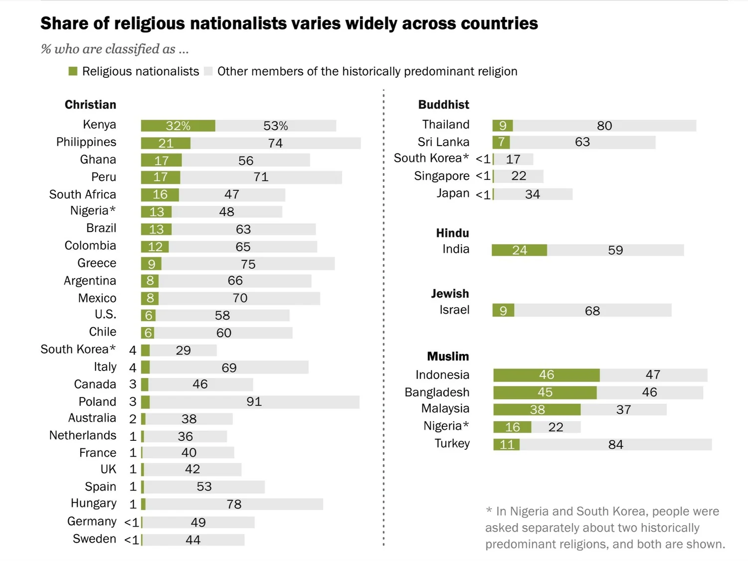 US Has Low Levels Of ‘Religious Nationalism,’ But Its Impact Stands Out