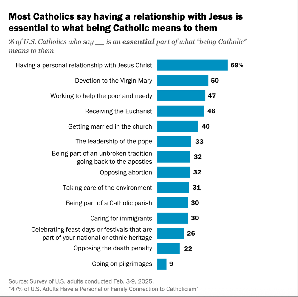 Spotlight On Catholics: Nearly Half Of US Adults Have A Connection To ...
