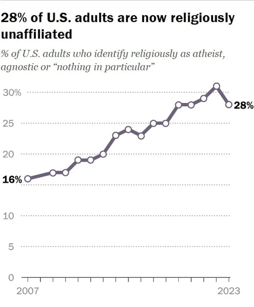 Rise Of The ‘Nones’: What Do America's Nonreligious Really Believe?