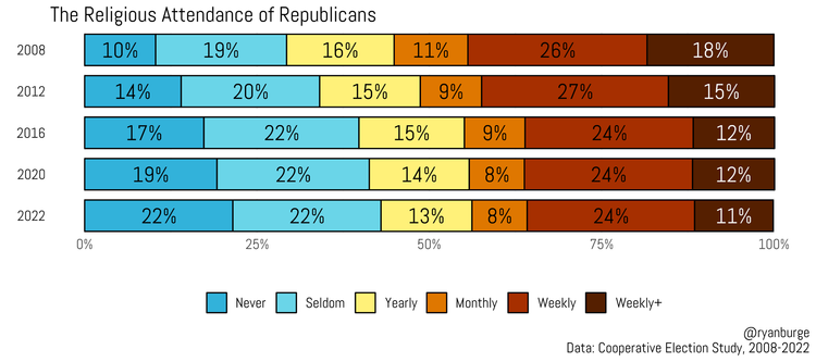 Election Day 2023: Religious Composition Of Political Parties Over The ...