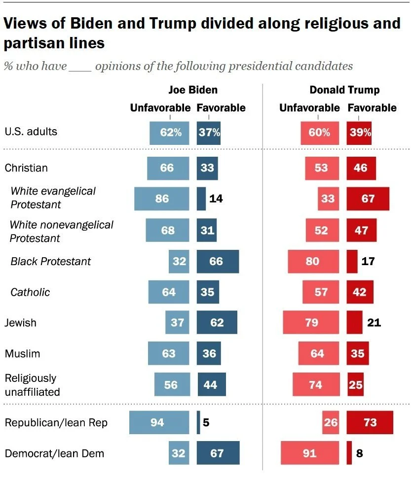 New Survey Shows Most Americans Say Religion’s Influence Waning