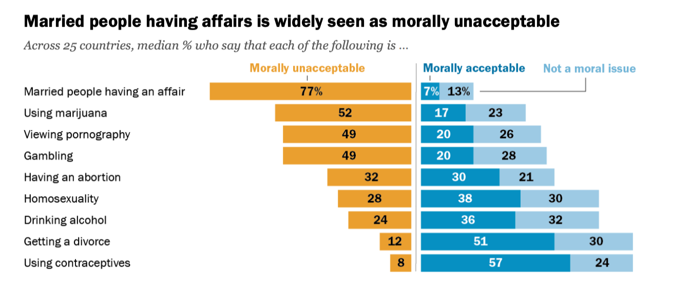 Most Americans Think Their Fellow Citizens Are ‘Morally Bad’