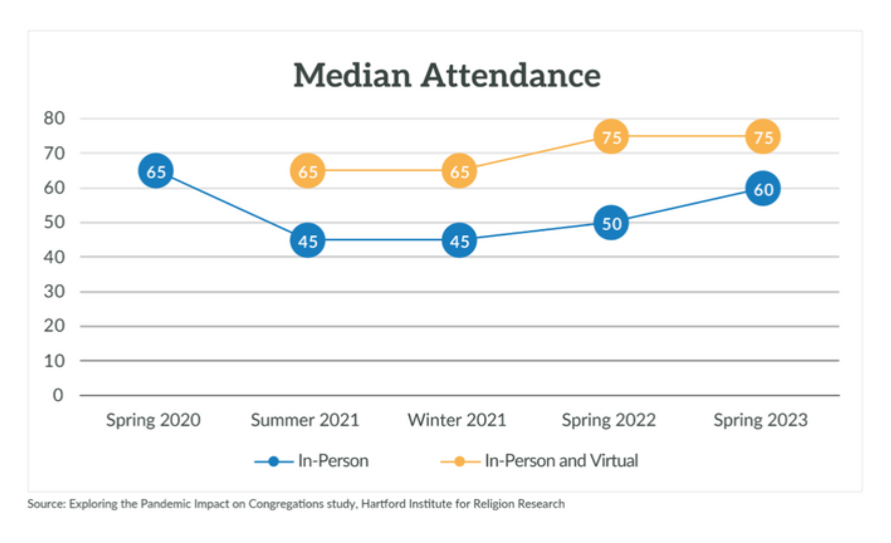 Attendance and Giving Rebound, But Churches Still Struggling Post-Pandemic