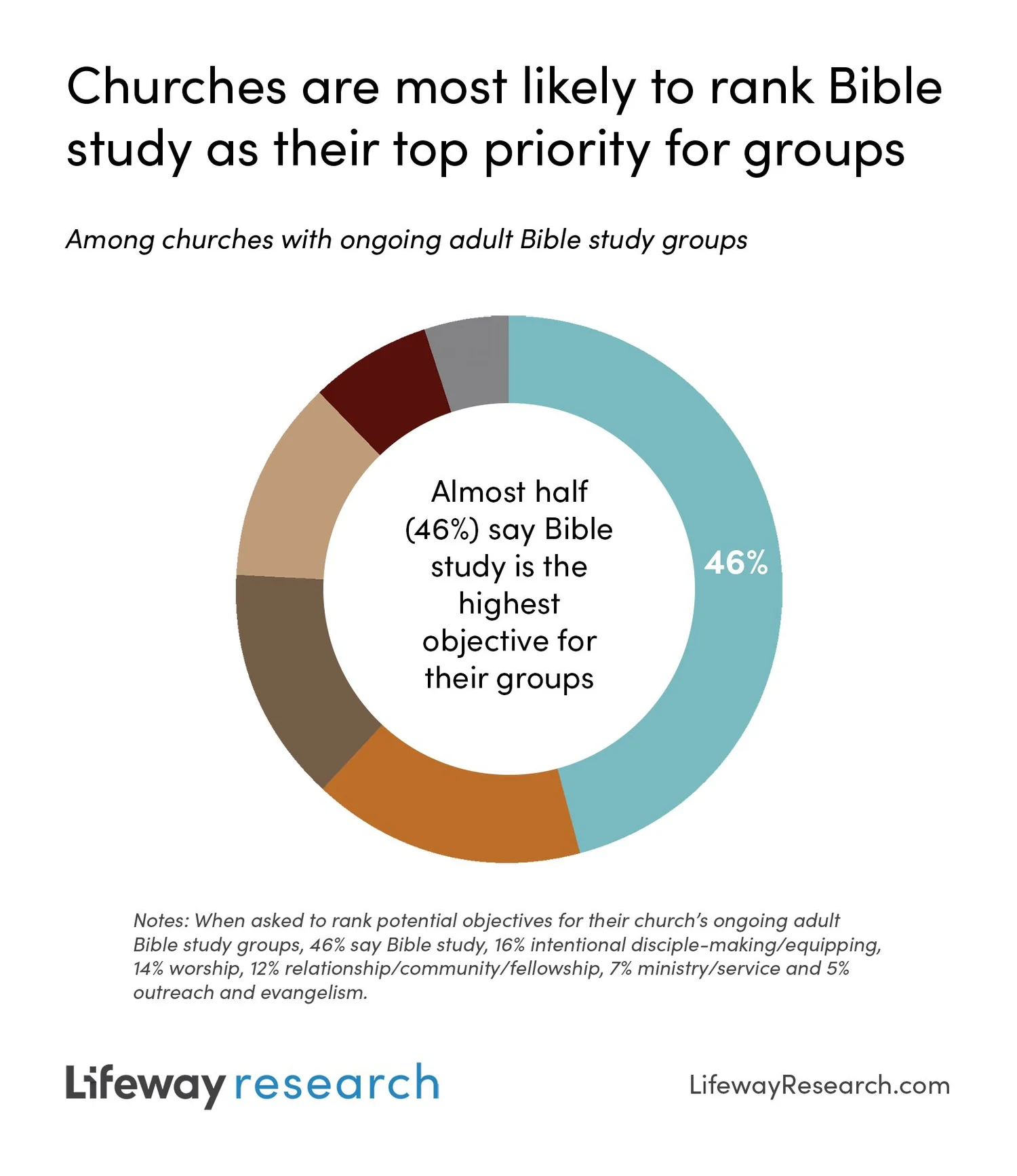 Small Groups Remain Key Aspect of Churches’ Discipleship Ministry
