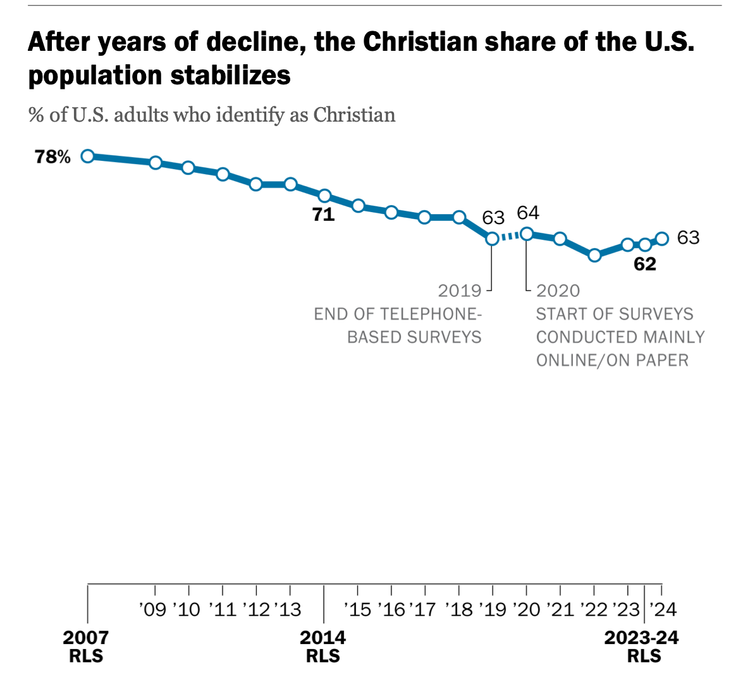 After Years Of Decline, Share Of US Christians Stabilizes
