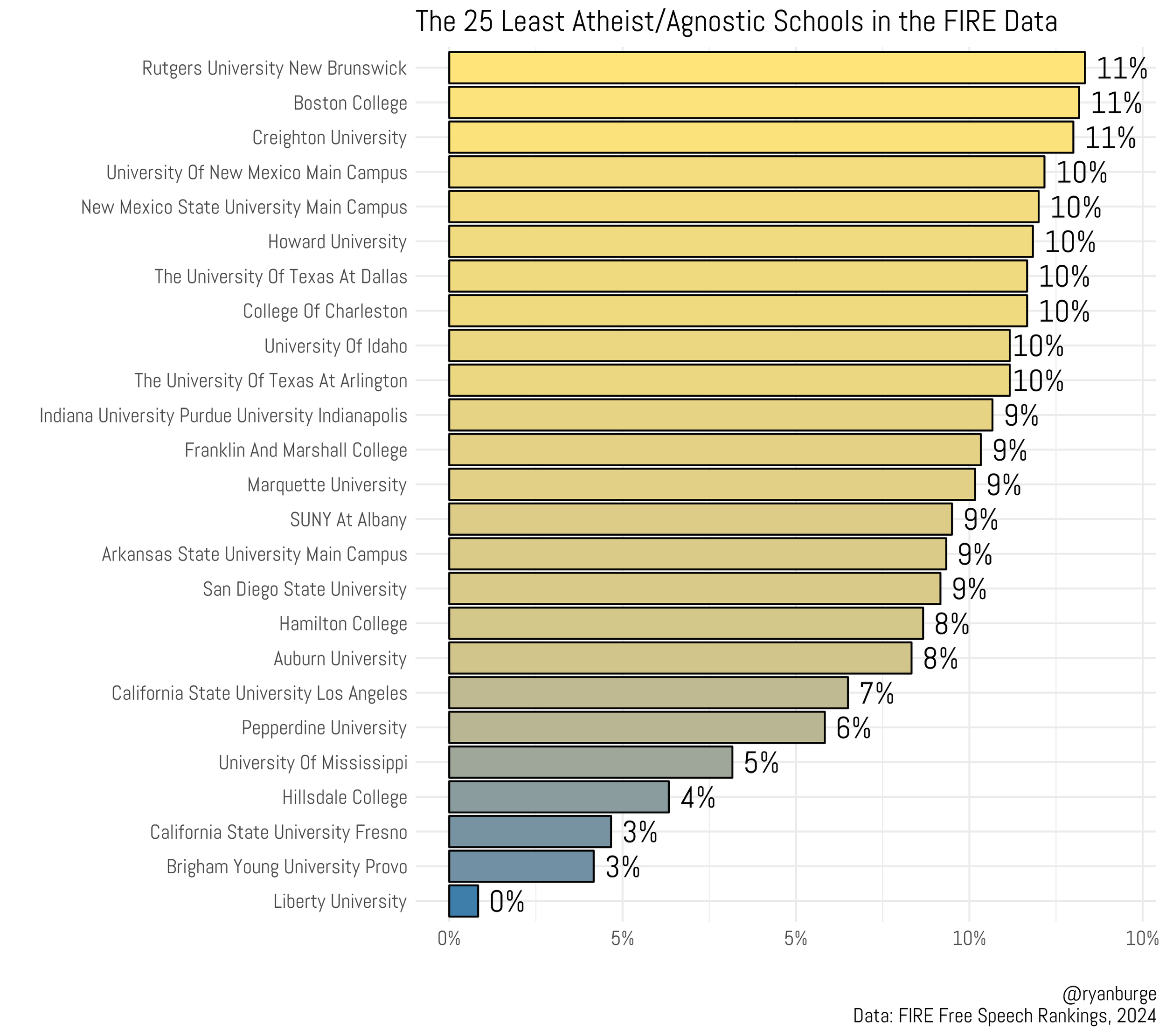 How Weird Is The Religious Composition Of Harvard’s Student Body?
