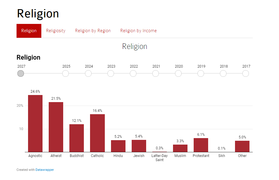 How Weird Is The Religious Composition Of Harvard’s Student Body?
