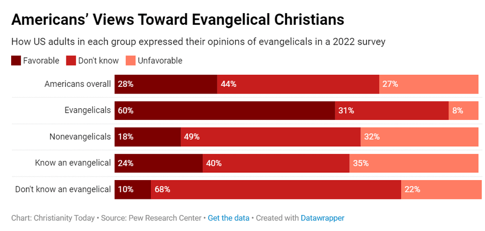 New Pew Survey Finds Americans Have Polarized Views Of Evangelical ...