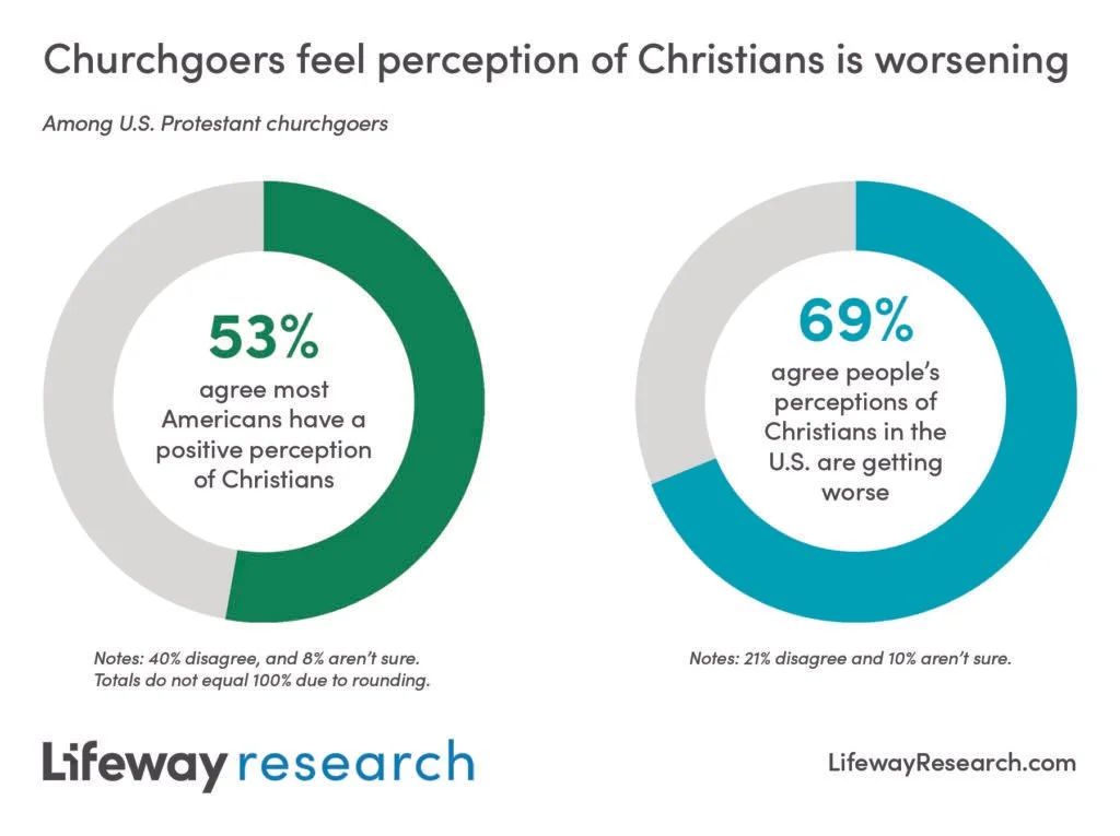 Churchgoers Believe Public Perception Of Christians In The US On The ...