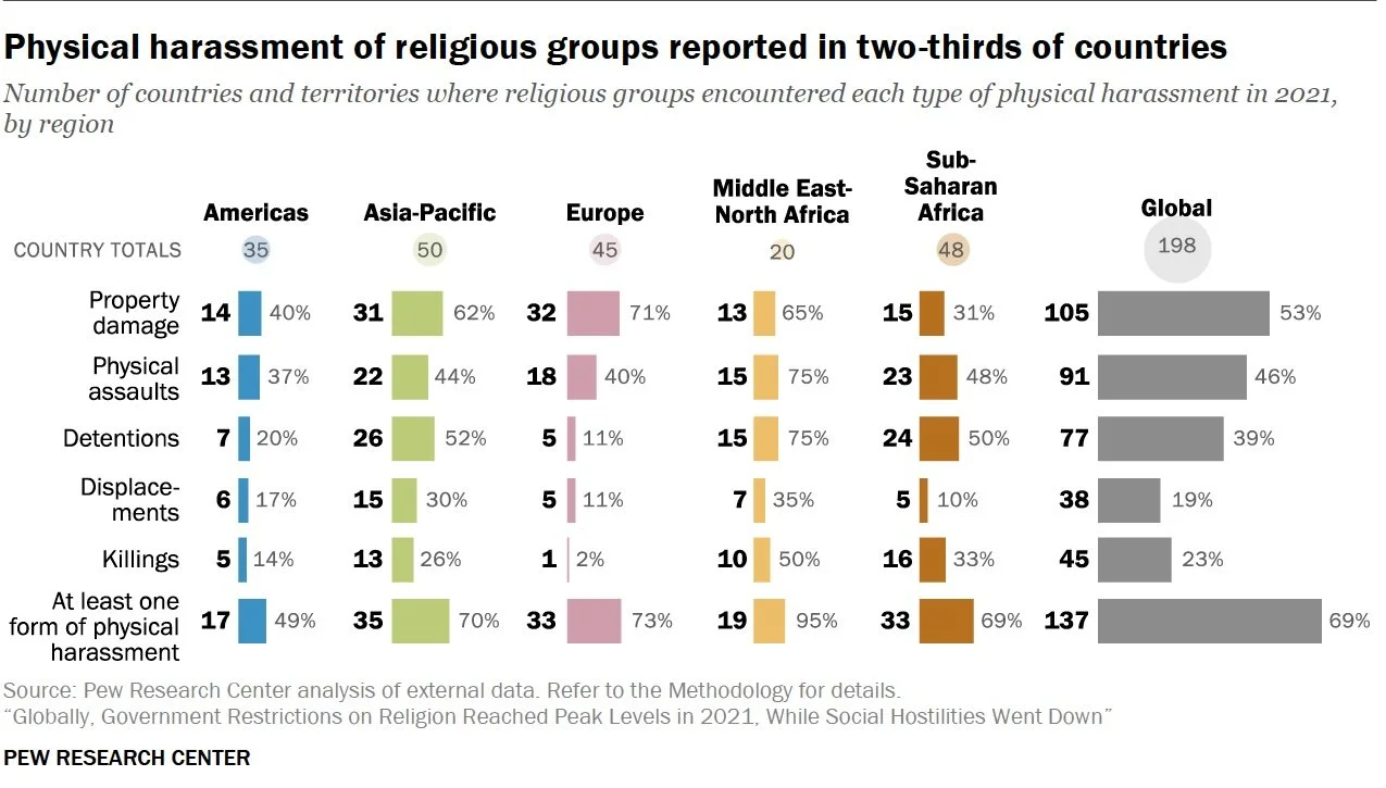 Religious Restrictions Increase In Many Parts Of The World, New Study ...