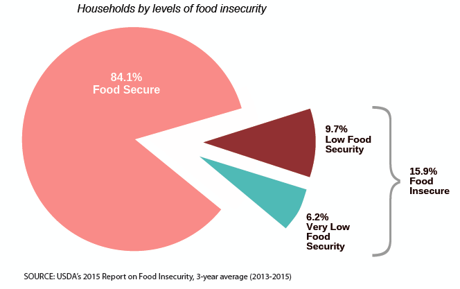 Hunger 101 — Inter-Faith Food Shuttle