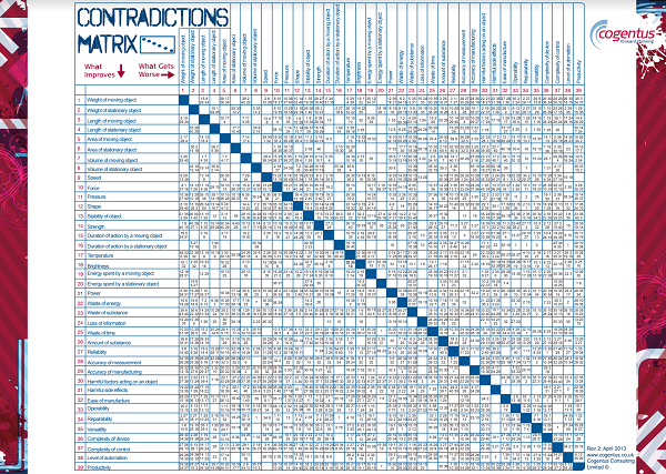 Triz 101 Part 2. — Cogentus