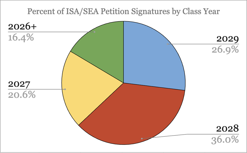 Petition Tracker — Yale College Council