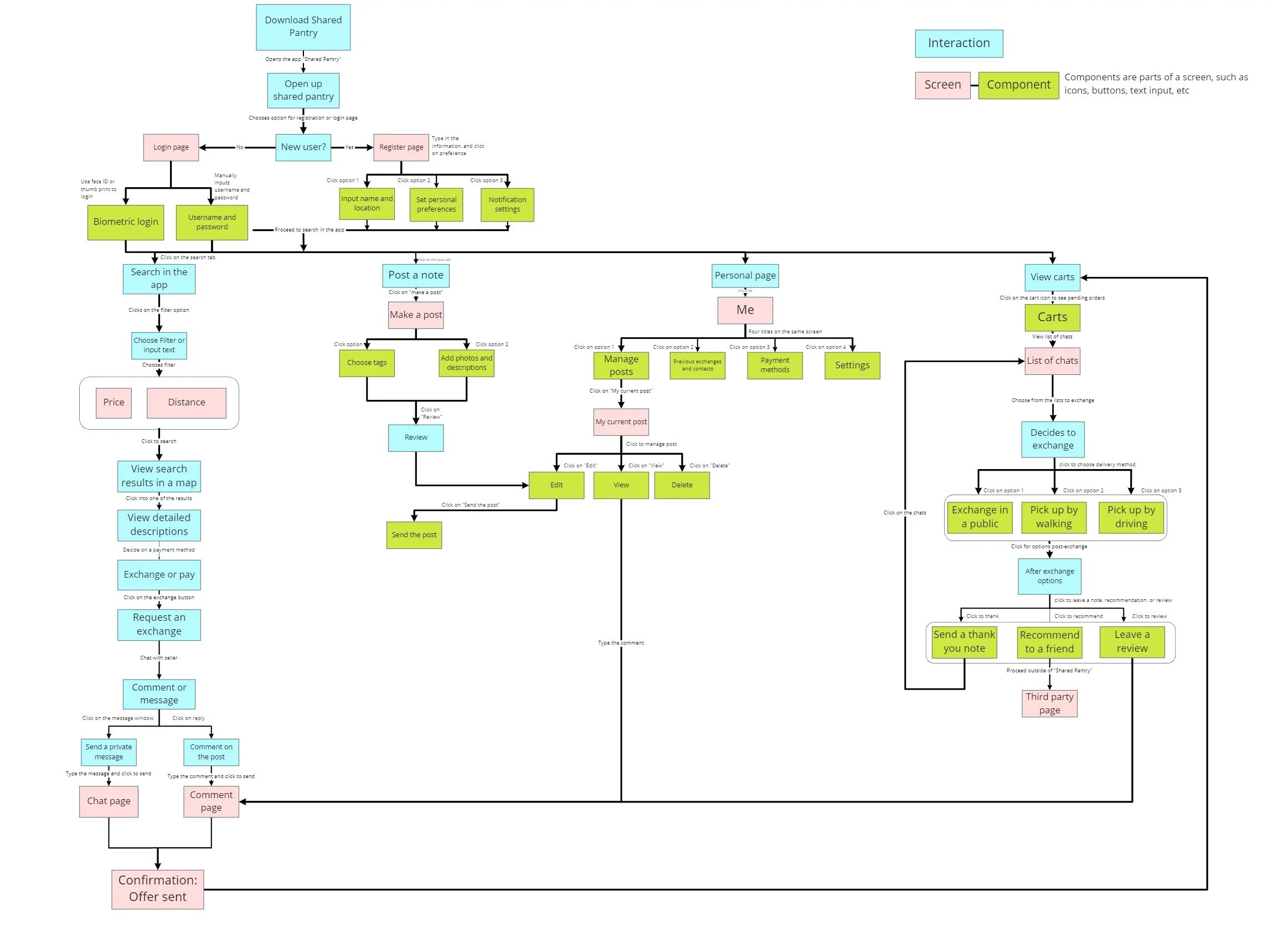 Shared Pantry — Bonnie Jiang
