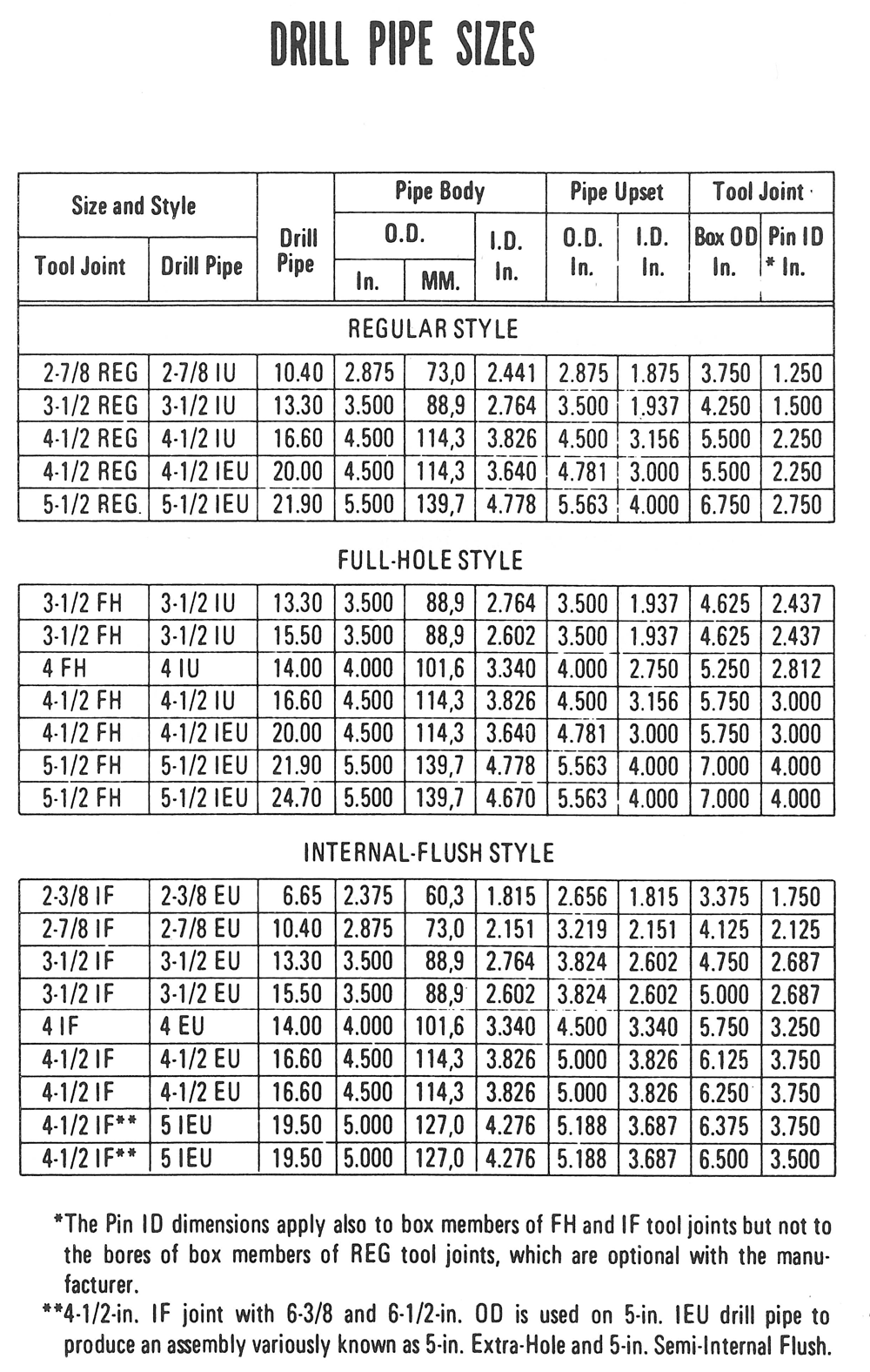 Dimensional Data Lory Oilfield Rentals