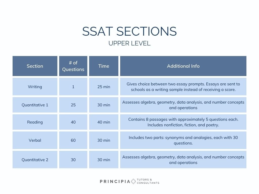 Everything You Need To Know About The Ssat What It Covers How To
