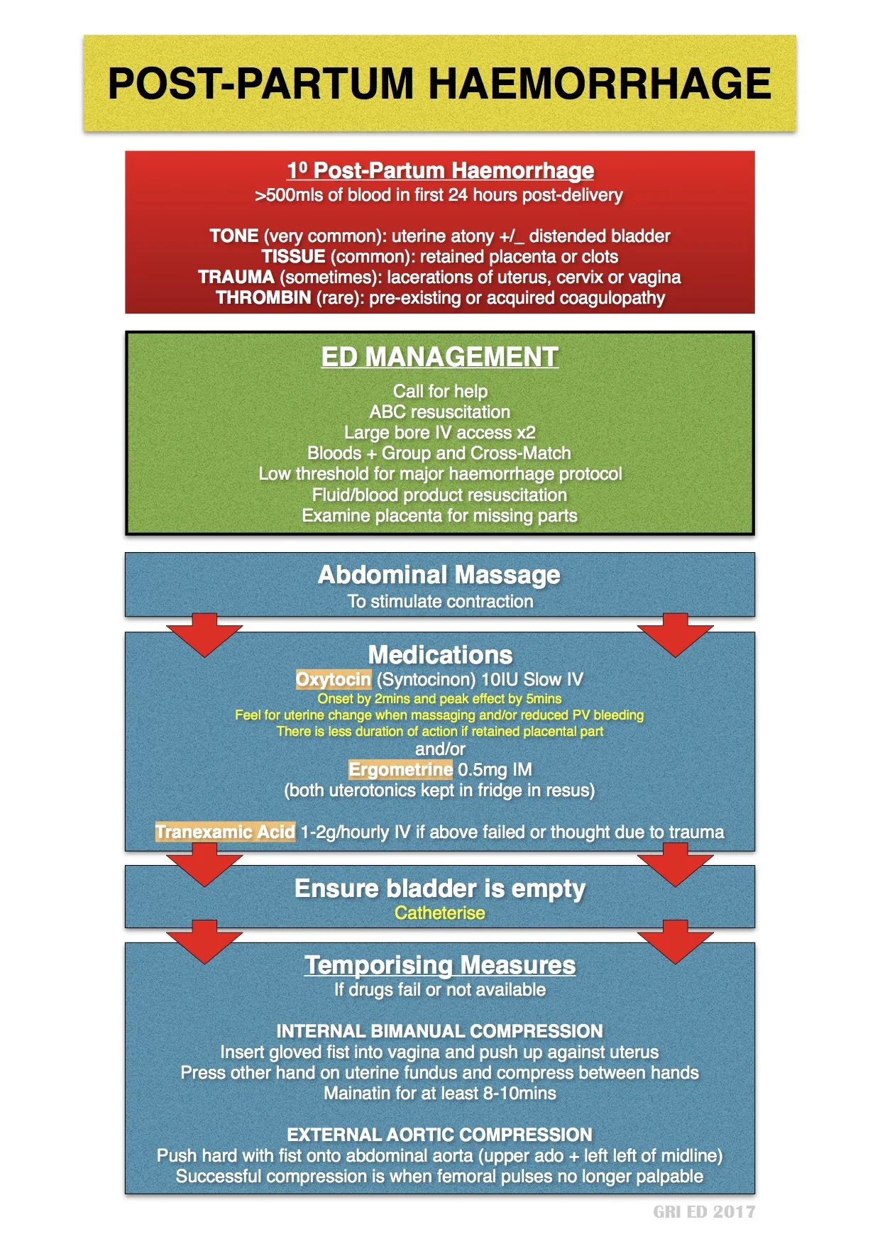 St Mungo s Postpartum Haemorrhage St Mungo s Postpartum Haemorrhage
