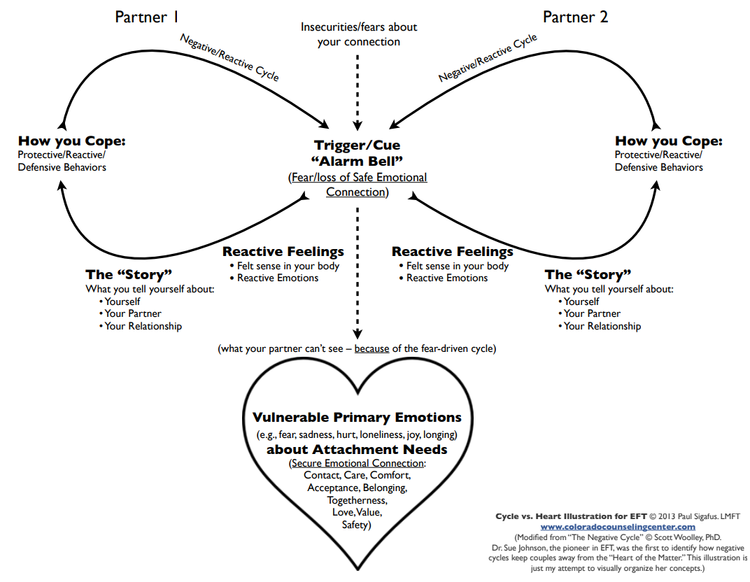Understanding Your Negative Pattern: What is Emotionally Focused ...