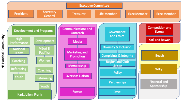 Organisation Structure - New Zealand Handball Federation