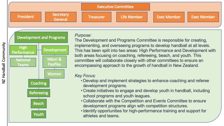 Organisation Structure - New Zealand Handball Federation