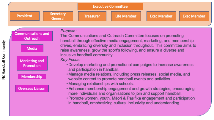 Organisation Structure - New Zealand Handball Federation